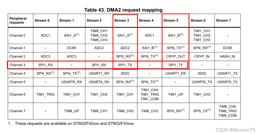 STM32F407 SPI使用DMA传输16bit数据_stm32f407 spi dma-CSDN博客