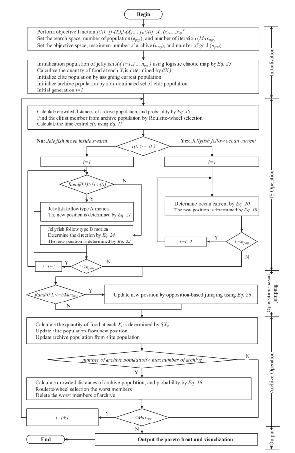 多目标水母搜索算法（Multi-Objective Jellyfish Search algorithm，MOJS）求解微电网优化--提供MATLAB代码_multiobjective ...