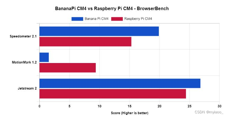 Banana Pi BPI-CM4 评测（计算模块 4)，更快性能，旨在替换树莓派CM4_替代 树莓派 cm4-CSDN博客