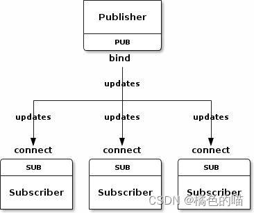 ZeroMQ 入门介绍和基本通信模型_zmq通信协议-CSDN博客