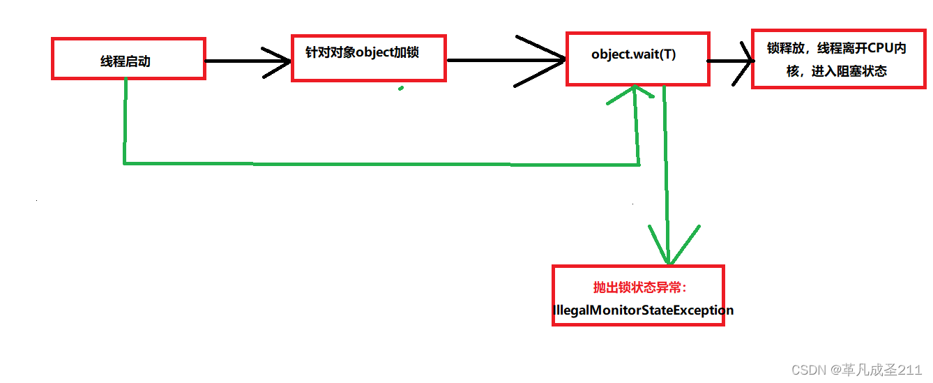 认识wait(),notify(),notifyAll()方法_lock.notify-CSDN博客