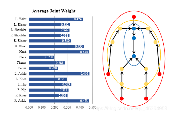 论文阅读 Semantic Graph Convolutional Networks for 3D Human Pose Regression-CSDN博客