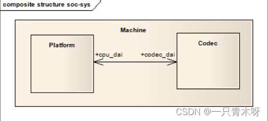 三、Audio-ALSA 中的platfrom、machine、codec_machine platform codec-CSDN博客