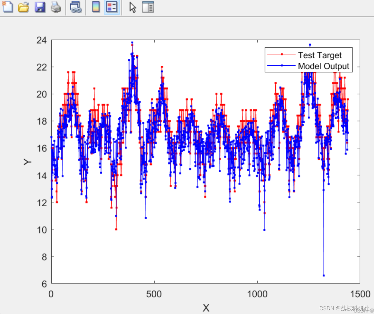 SCN时间序列预测模型详解（Matlab代码实现）_时间序列模型matlab代码-CSDN博客