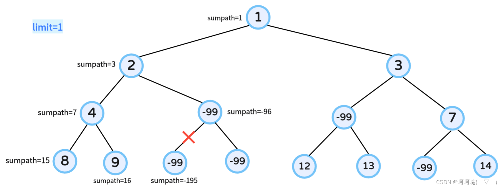 leetCode 1080.根到叶路径上的不足节点 + 递归 + 图解-CSDN博客