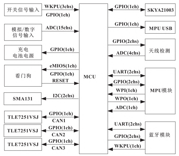 T-BOX 车载网联终端设计_mdm9628-CSDN博客