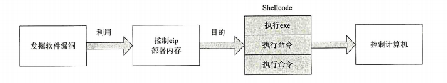 Cobaltstrike的shellcode免杀cobaltstrike生成shellcode Csdn博客