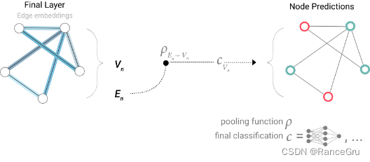 神经网络学习笔记4——GNN图神经和GCN图卷积网络_gnn模型图-CSDN博客