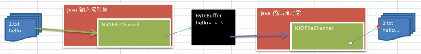Java NIO 本地零拷贝transferFrom、transferTo与Buffer拷贝_java filechannel transferfrom transferto 使用区别-CSDN博客