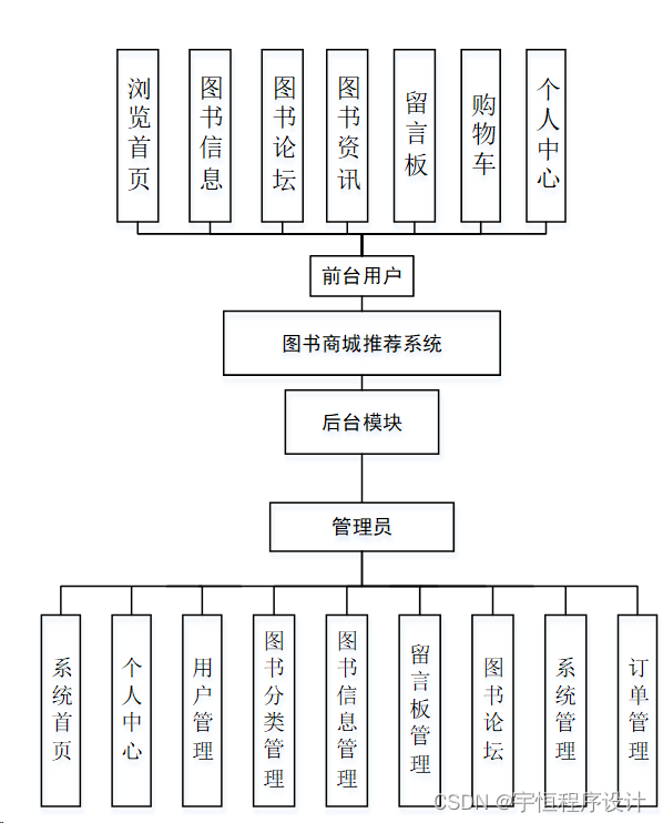java/php/node.js/pythonJava图书商城推荐系统【2024年毕设】-CSDN博客