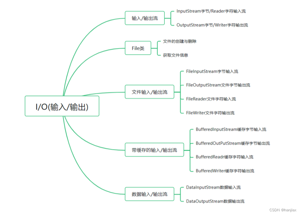 java i/o(输入，输出)-CSDN博客