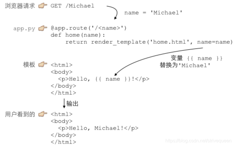 用python进行web开发——基础介绍python开发web页面 Csdn博客 