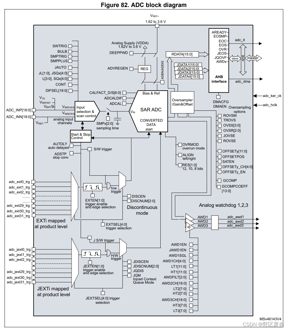 STM32G431轮询ADC+DMA实验总汇_stm32g431 adc-CSDN博客