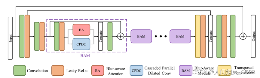 MIMO-UNet网络改进策略和取得效果_cgafusion-CSDN博客