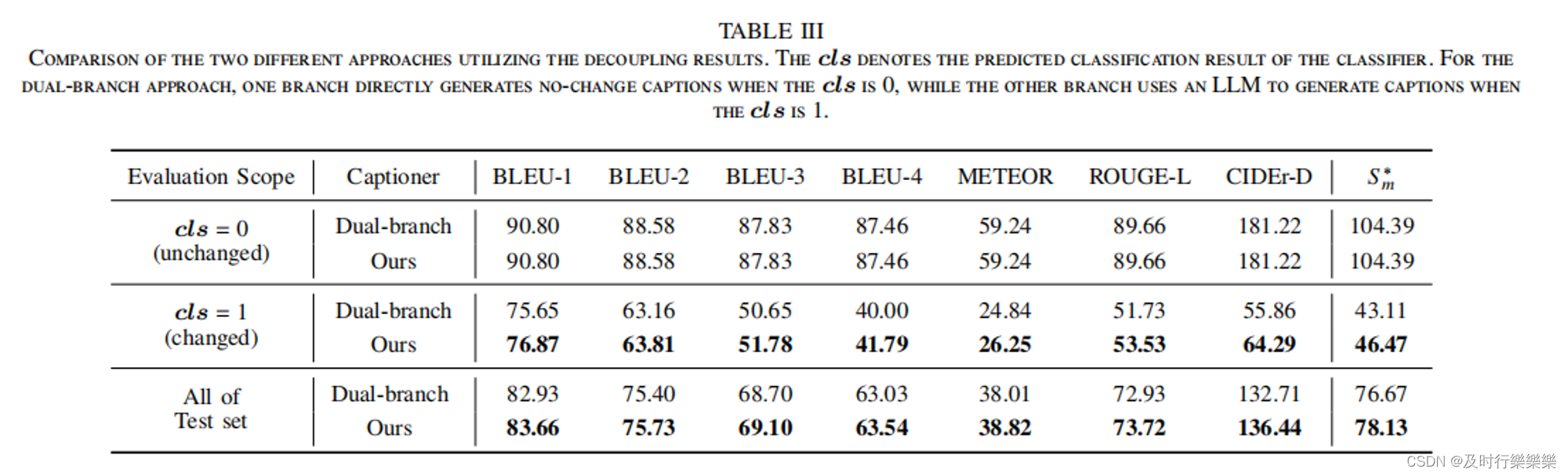 【PromptCC】遥感图像变化字幕的解耦范式_a decoupling paradigm with prompt learning for rem-CSDN博客