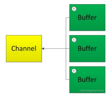 04 Java NIO 获取channel的三种方式 对象调用getChannel() 方法 通过FileChannel.open() 方式 通过FileChannel.open() 方式 ...