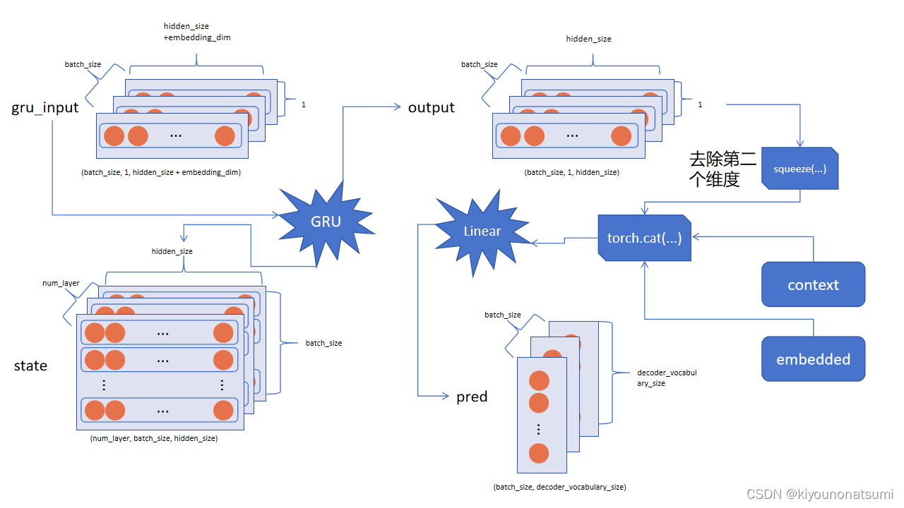 PyTorch的Seq2Seq实现_seq2seq 诗词生成 pytorch-CSDN博客