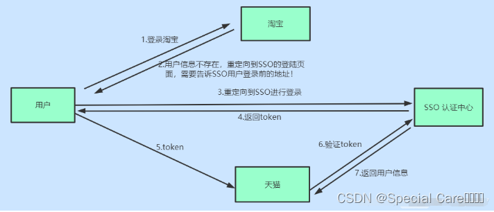 单点登录（SSO）以及Cookie、Session和Token的区别_csdncookie token sso-CSDN博客