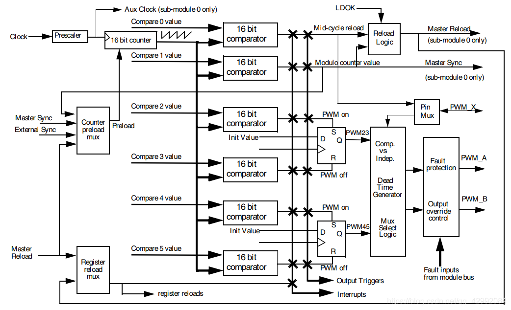 i.MX - RT1052 脉宽调制（PWM）_rt1052 pwm-CSDN博客