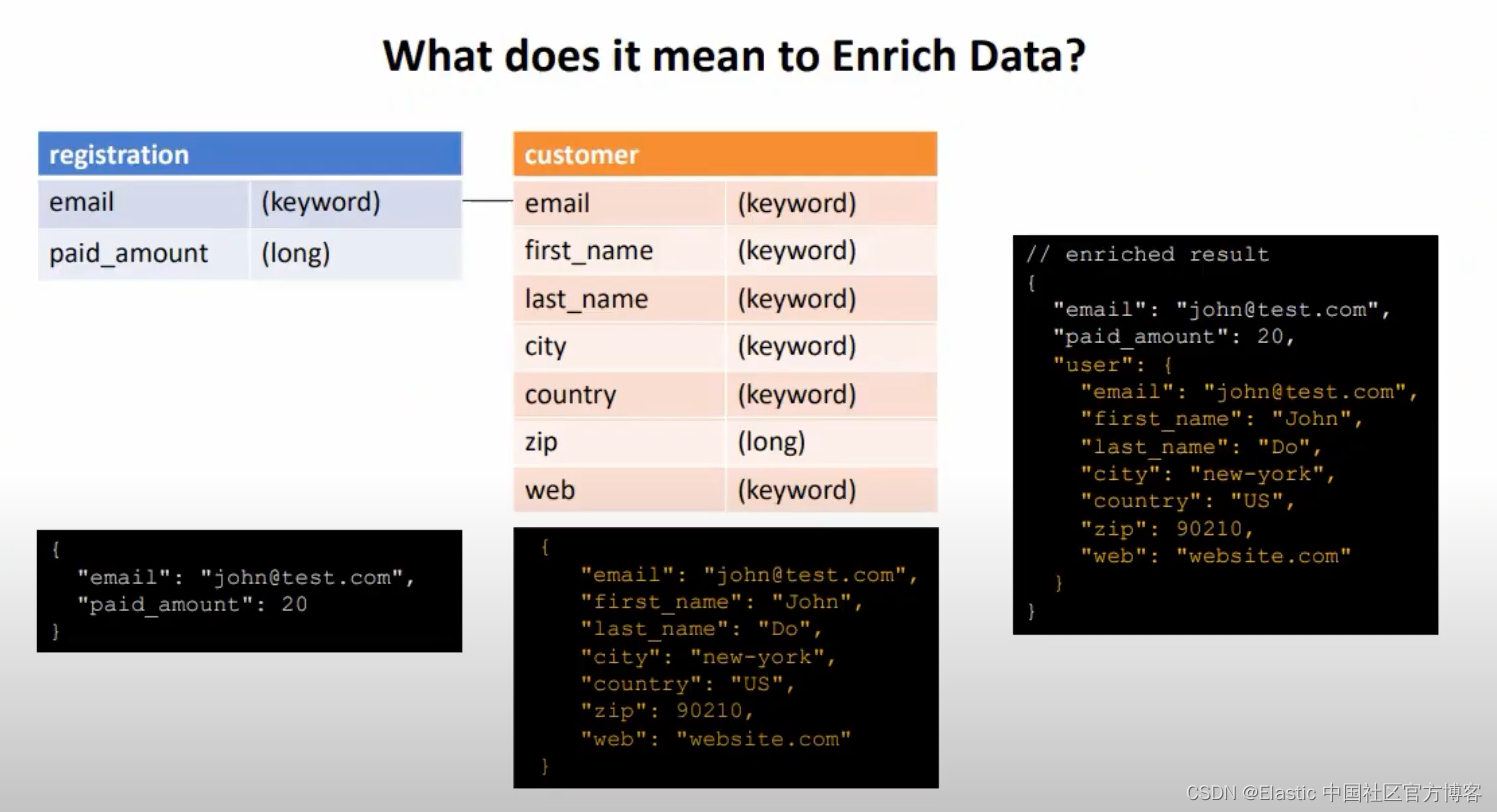 Elasticsearch：使用 Elasticsearch ingest pipeline 丰富数据_elastic ingest data-CSDN博客