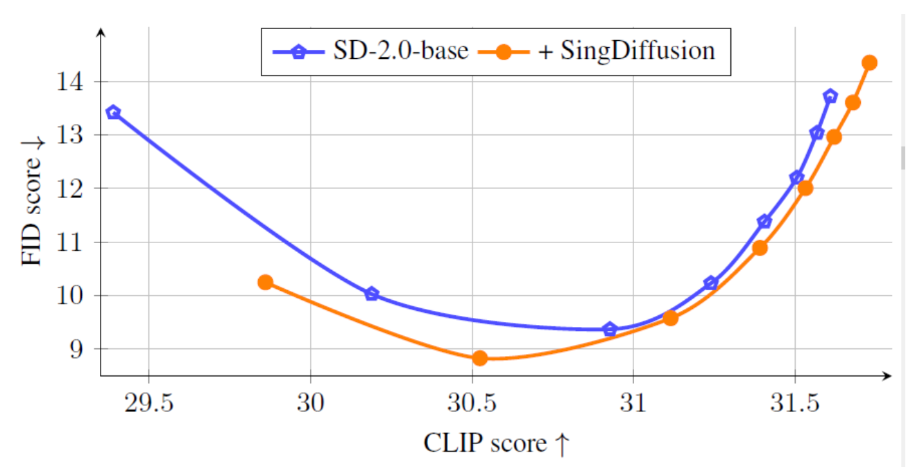 微信&中山大学提出SingDiffusion: 可无缝应用到SD和ControlNet中,SD1.5图像生成质量提升33%-CSDN博客