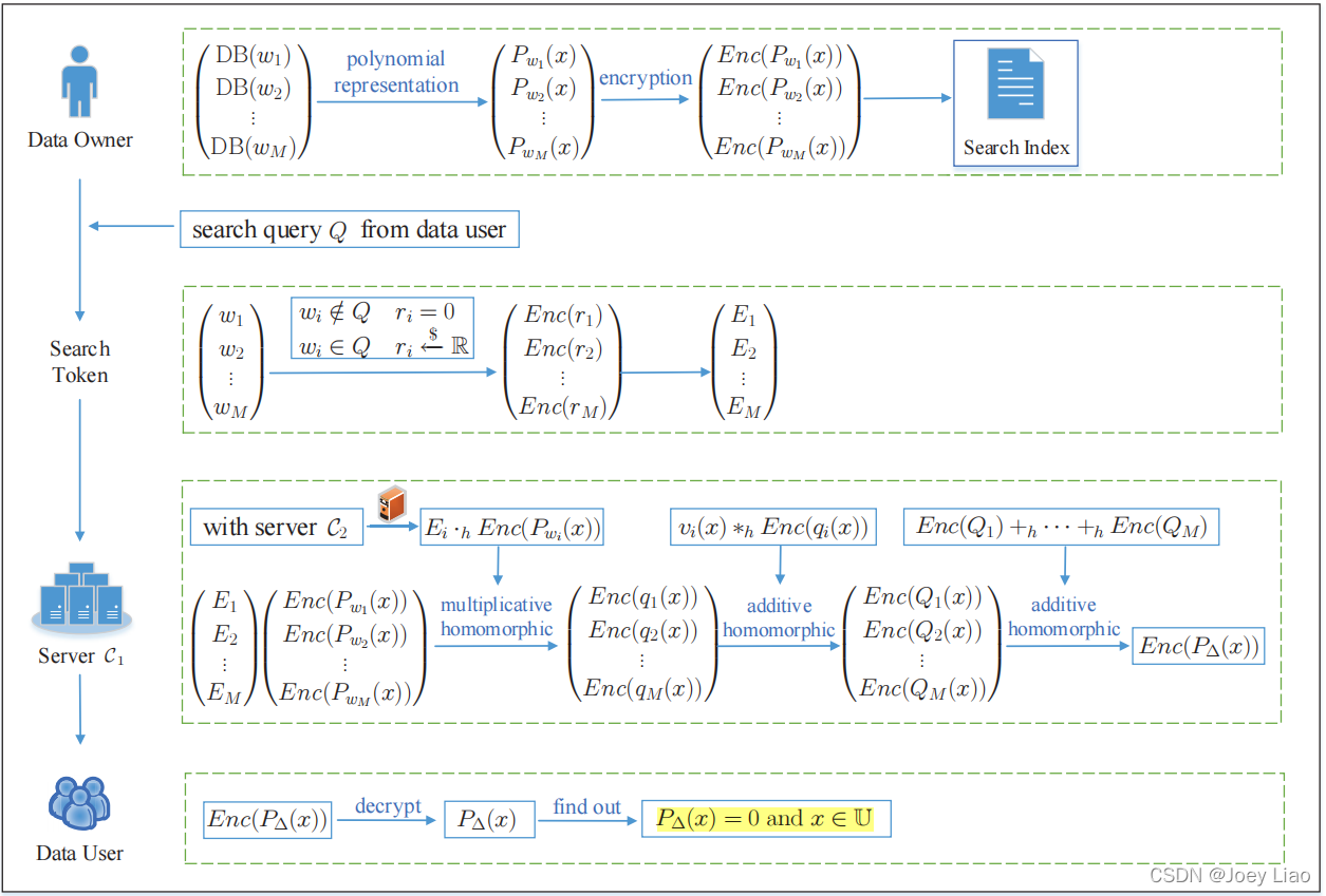 论文阅读-Achieving Searchable Encryption Scheme with Search Pattern Hidden（2020）_论文中出现wang等人-CSDN博客