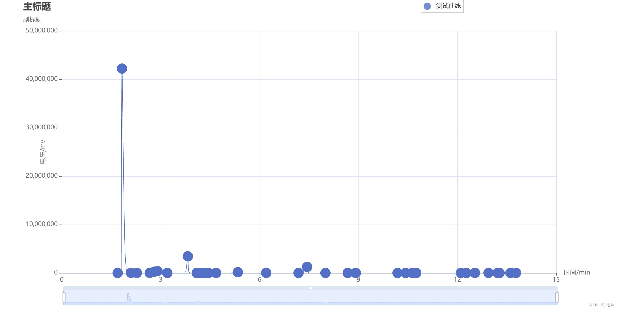 Pyechart Markpointopts标记点一次传入多组数据optsmarkpointopts的数据格式 Csdn博客