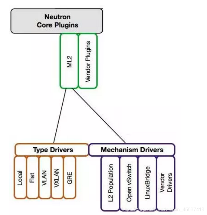openstack neutron网络插件学习（一）【linux-bridge实现】_openstack linuxbridge-CSDN博客