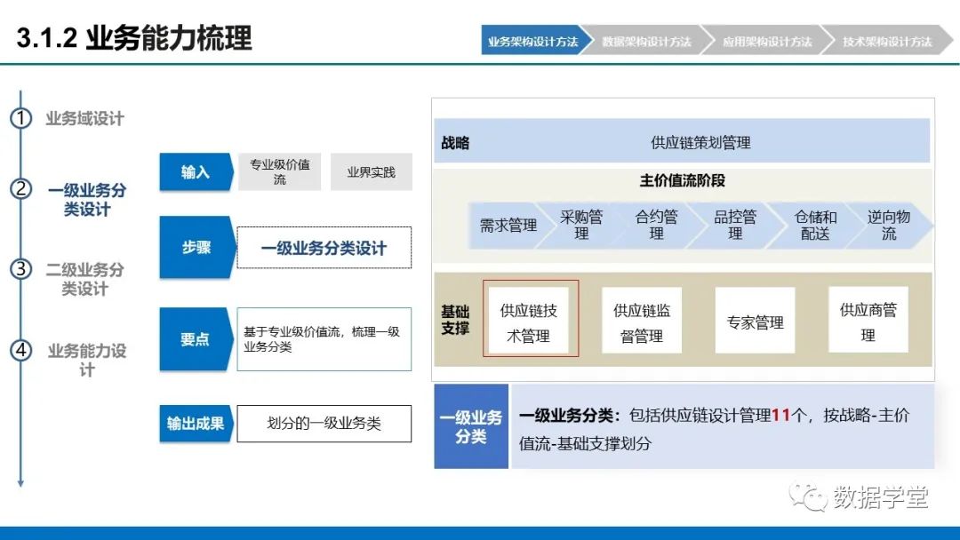 105页ppt 企业架构（业务架构、数据架构、应用架构、技术架构）设计实战手册华为企业架构设计方法及实例资料 105页 Csdn博客