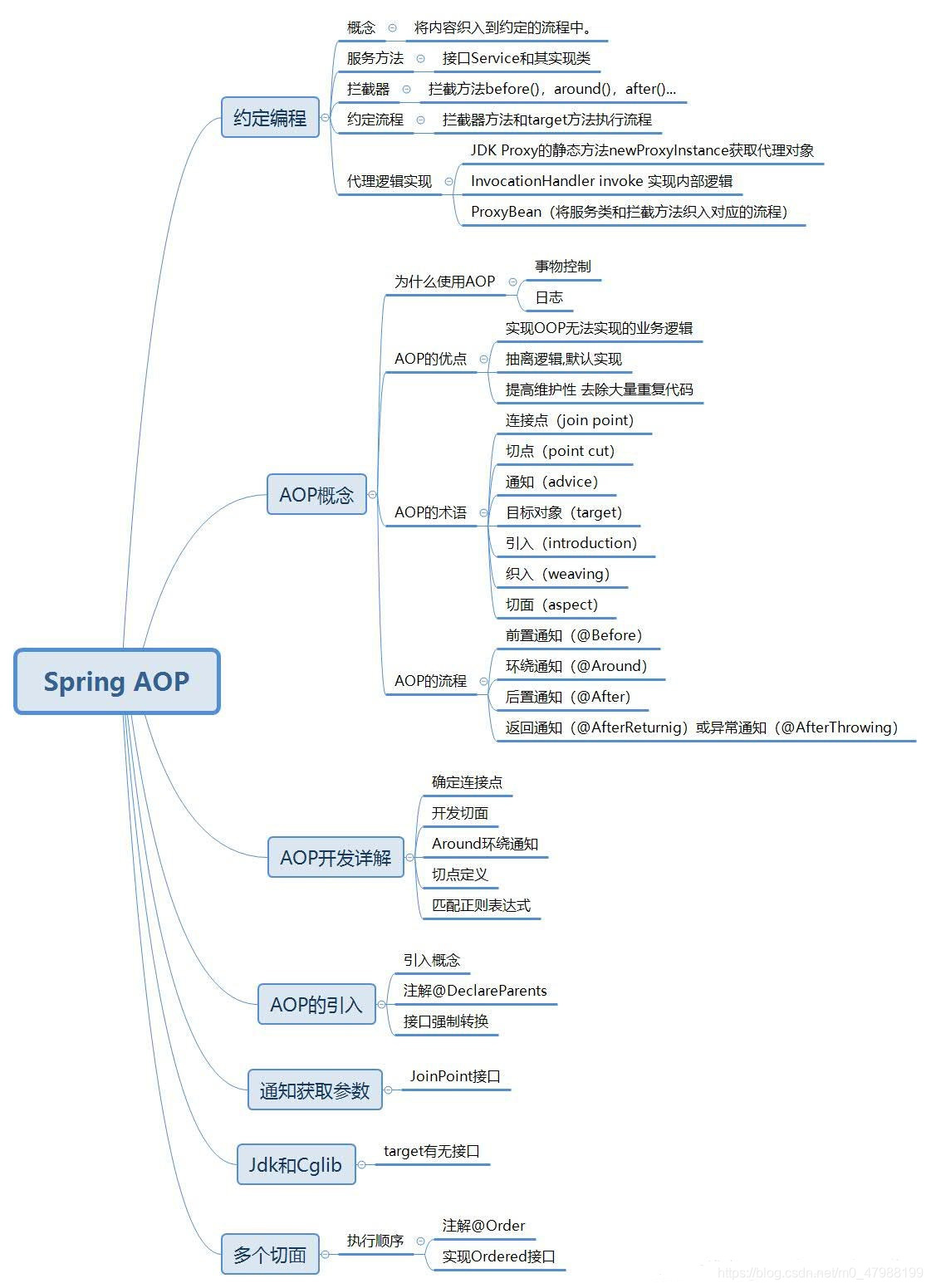 SpringAOP最新详解_最新aop-CSDN博客