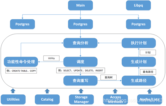 Postgresql的查询编译postgresql 优化编译 Csdn博客 7541
