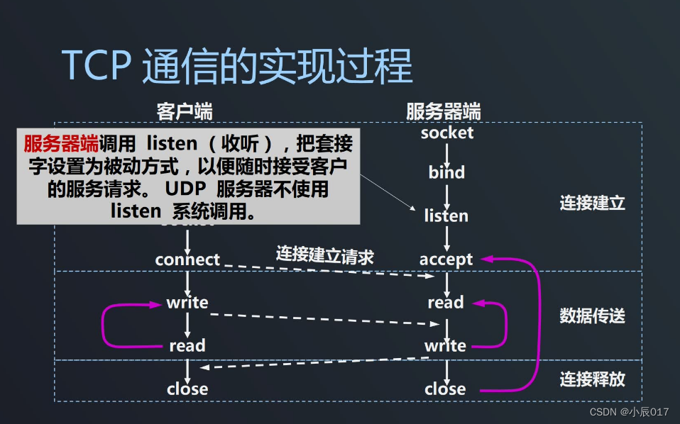 Socket套接字及tcp的实现框架linux Tcp Socket 框架 Csdn博客