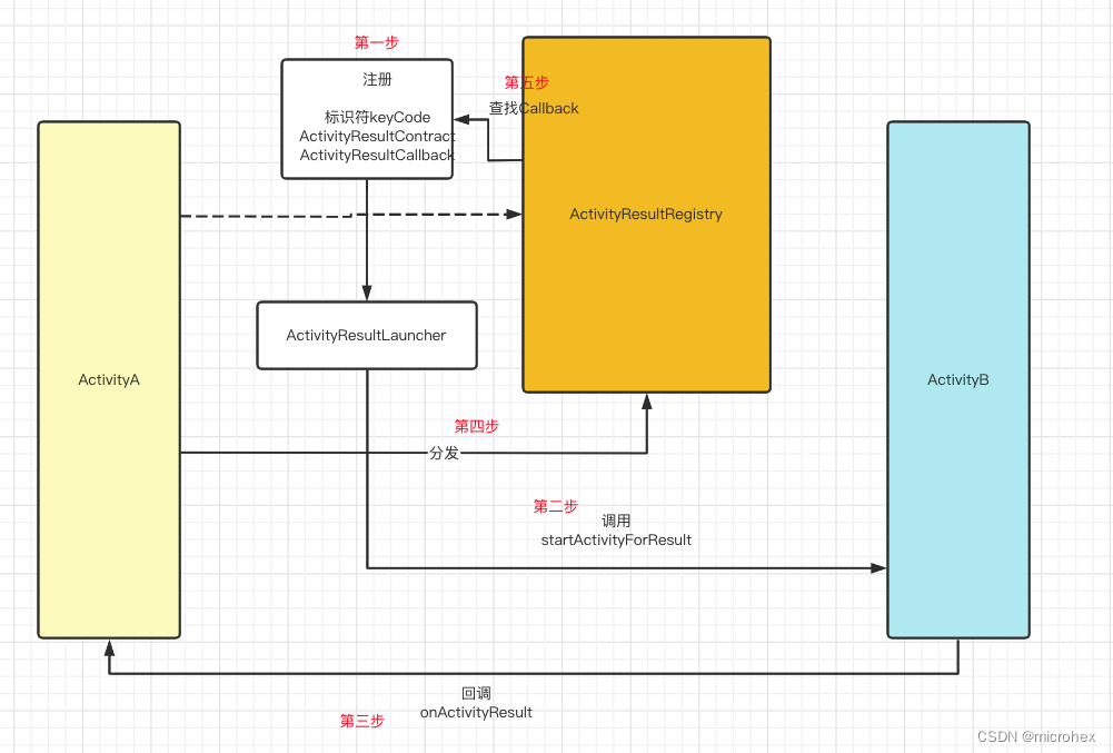Activity#onActivityResult被弃用了，该怎么办？_onactivityresult(int, int, android.content.intent)-CSDN博客