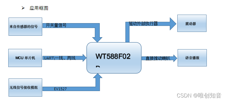 解析WT588F02B-8S语音芯片在开车防瞌睡提醒器的设计应用解决方案_wt588f02b-8s应用电路-CSDN博客