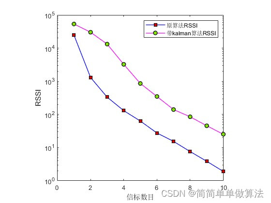 基于PLE结合卡尔曼滤波的RSSI定位算法matlab仿真-CSDN博客