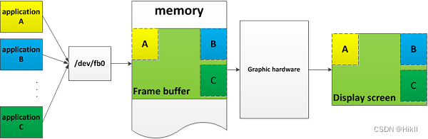 Linux FrameBuf介绍-CSDN博客
