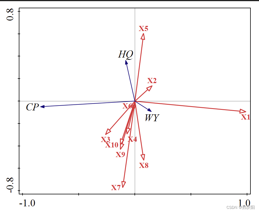 CANOCO5.0实现冗余分析（RDA）最详细步骤_canoco5冗余分析-CSDN博客