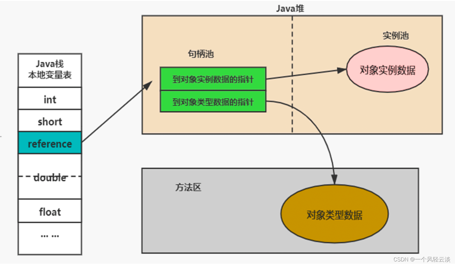 jvm之对象实例化及直接内存解读_class的newinstance方法:反射的方式,只能调用空参的构造器,权限必须是public-CSDN博客