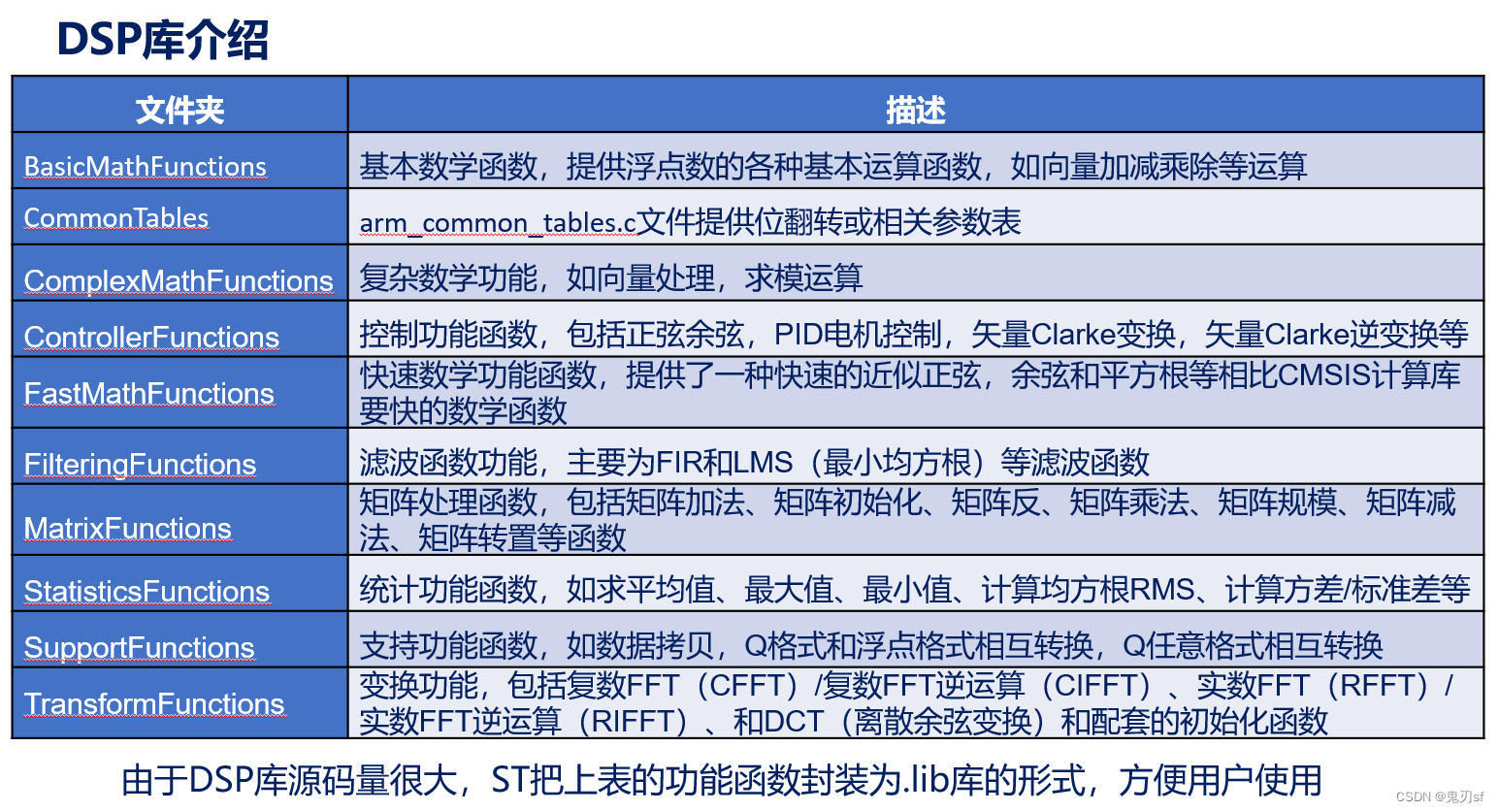 Stm32f407zgt6入门36dsp之dsp测试实验（简化且仅理论）stm32f407zgt6 Dsp核 Csdn博客 