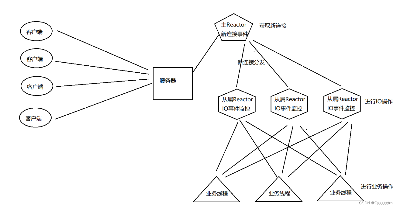 仿muduo库实现one Thread One Loop式并发服务器 仿muduo库实现并发服务器 Csdn博客