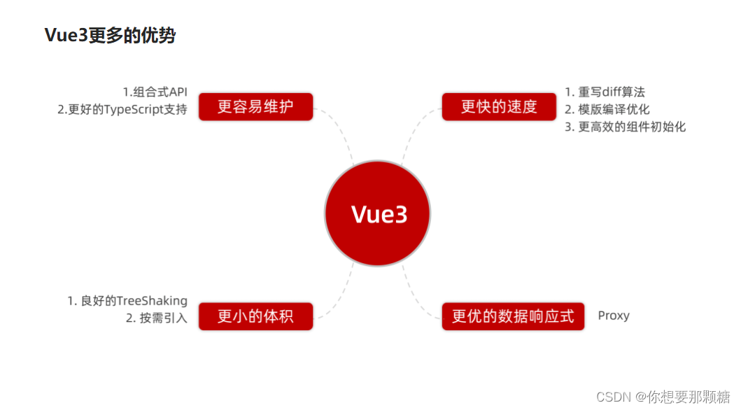 详细的说说vue2和vue3的区别_vu2和vu3的区别-CSDN博客