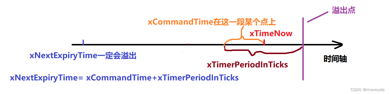 FreeRTOS-定时器详解_freertos定时器-CSDN博客