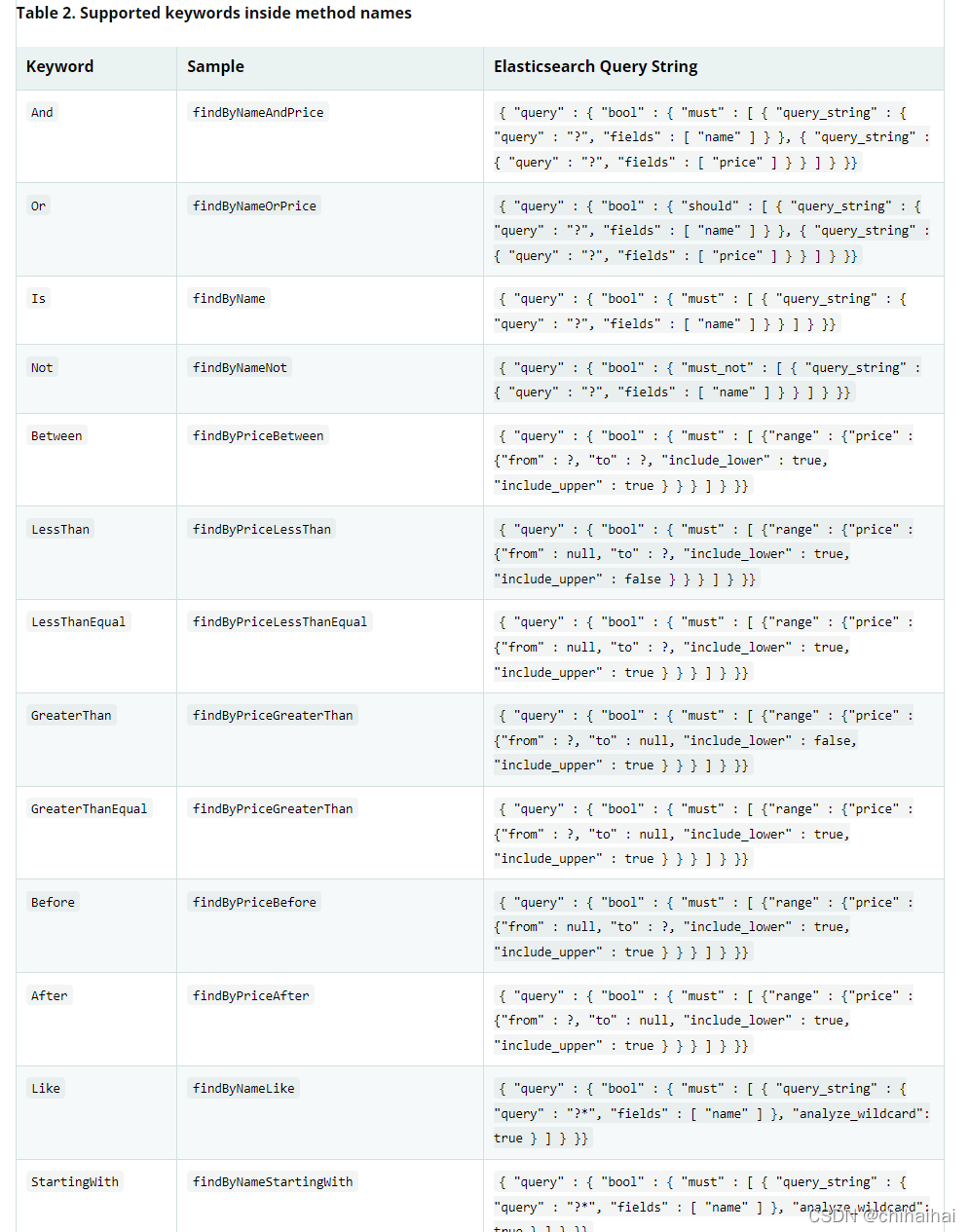 Elasticsearch---spring-boot-starter-data-elasticsearch整合攻略详解-CSDN博客