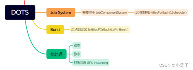 Unity DOTS技术(三)JobSystem+Burst+批处理_unity burst-CSDN博客