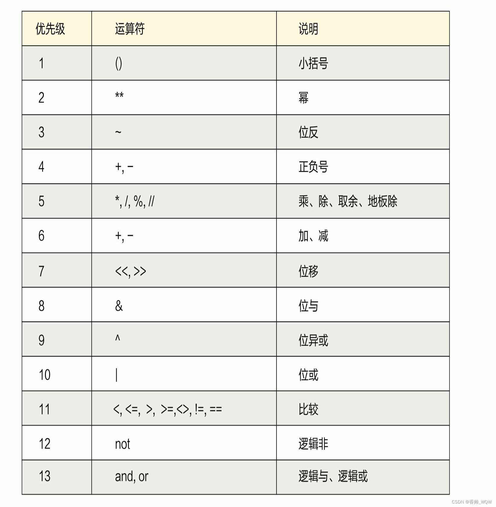 【第01阶段 基础必备篇 第二部分 Python之基础】02 运算符与程序流程控制python 高位采用符号补位 Csdn博客