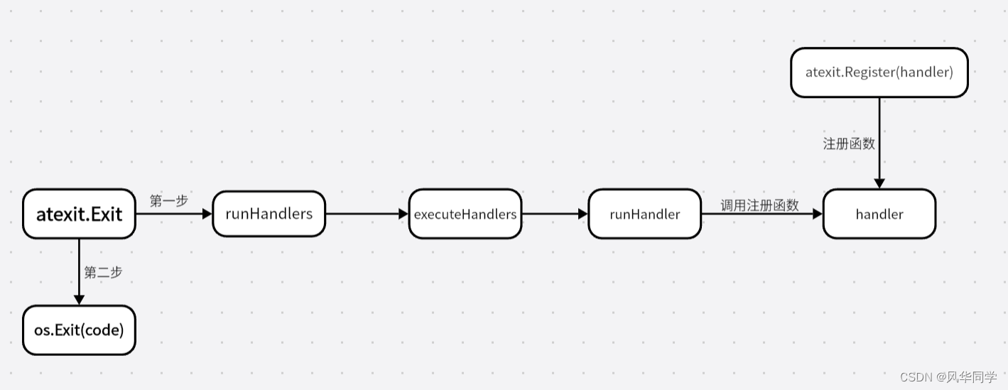 go atexit源码分析_golang registerexithandler-CSDN博客