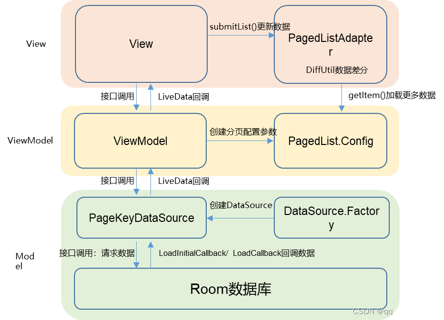 基于Jetpack之Paging控件分页加载瀑布式列表_z-paging 瀑布流-CSDN博客
