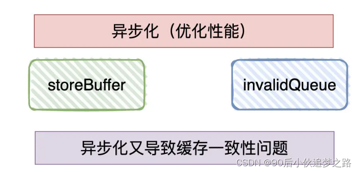为什么需要Java内存模型？-CSDN博客