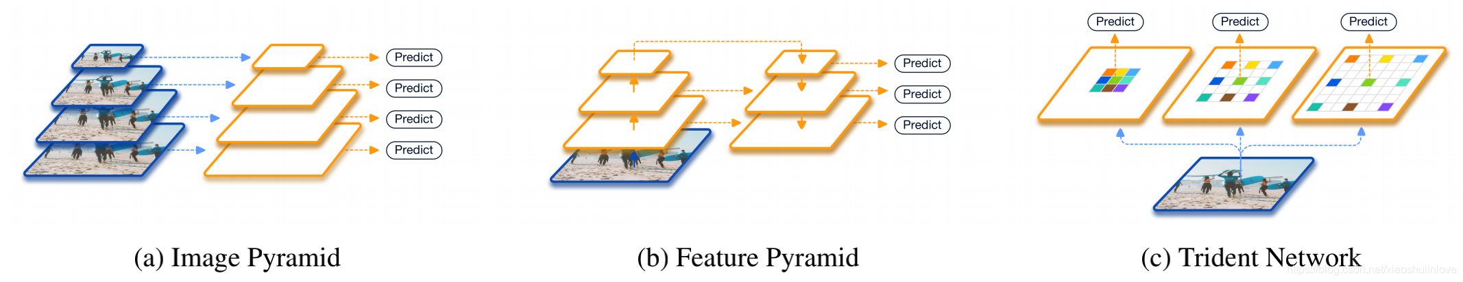 笔记：Scale-Aware Trident Networks for Object Detection_扩张率ds的扩张卷积在连续滤波器值之间插入ds-1个零,在不增加参数和计算成本-CSDN博客