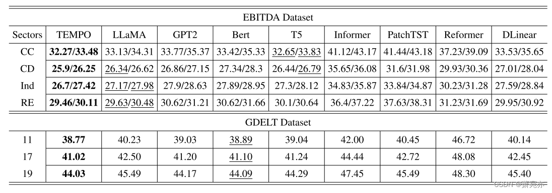TEMPO: PROMPT-BASED GENERATIVE PRE-TRAINED TRANSFORMER FOR TIME SERIES FORECASTING-CSDN博客